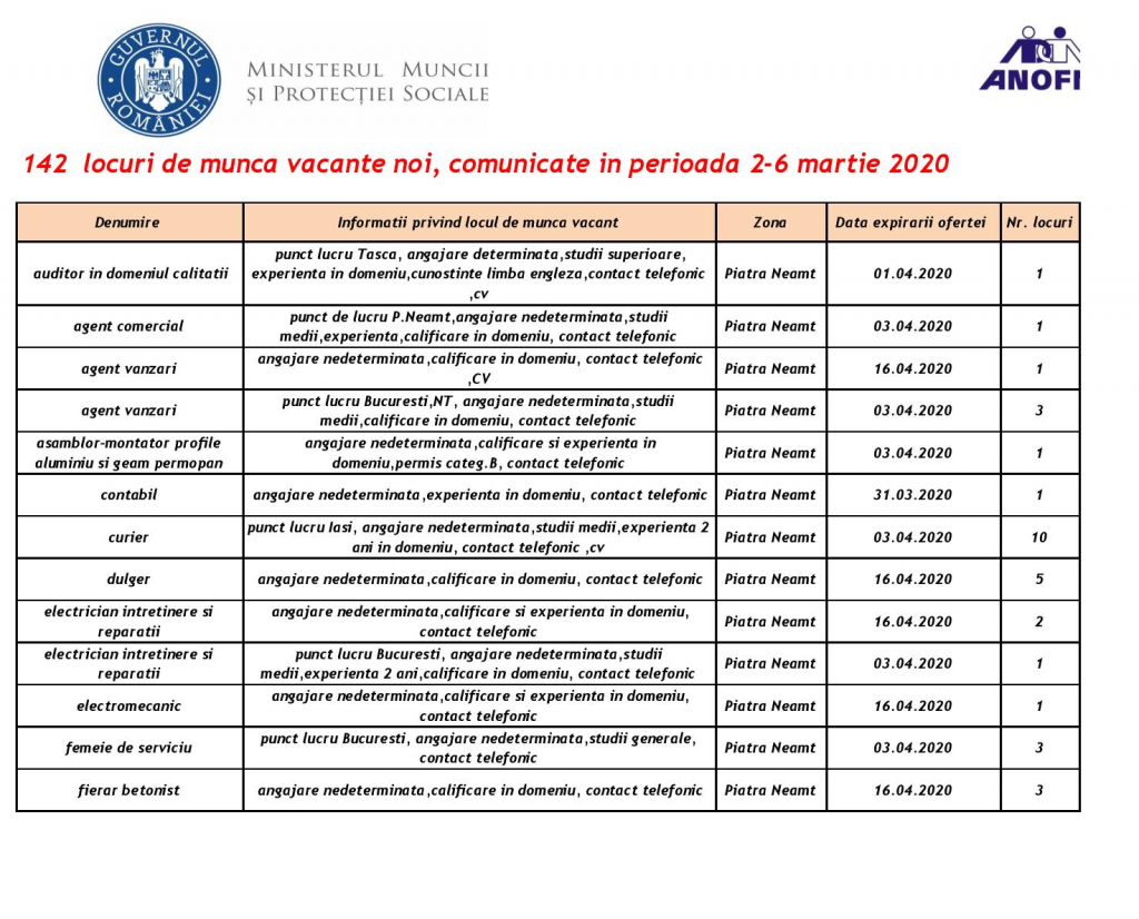Lista cu noile locuri de muncă vacante din Piatra Neamț, Târgu Neamț și ...