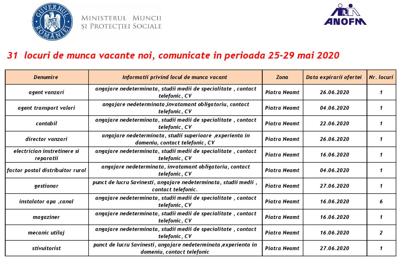 Noi locuri de muncă vacante pentru Piatra Neamț și Roman